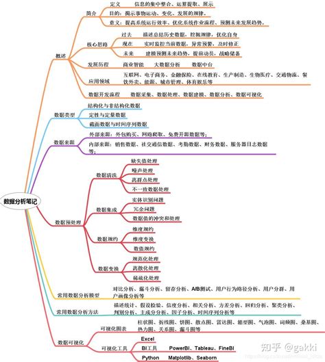 数据分析之数据预处理分析建模可视化 知乎