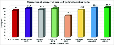 Comparison Of Accuracy Of Proposed Work With Existing Works Download Scientific Diagram
