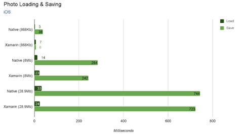 xamarin性能vs ios和android原生应用比较 altexsoftbetway必威官网app下载