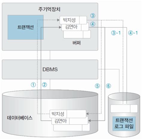 transaction 트랜잭션
