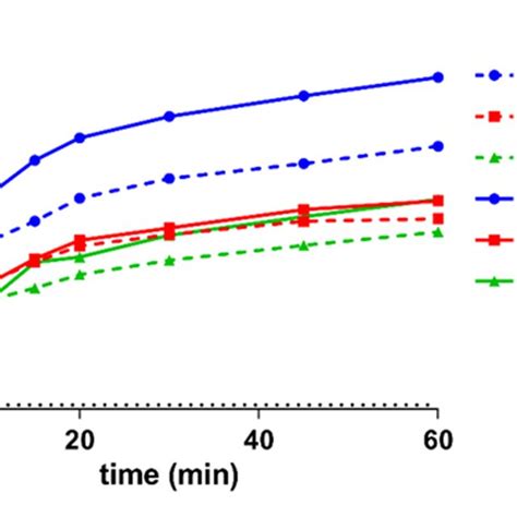 Dissolution Profiles Of Solid Dispersions And Physical Mixtures In Download Scientific Diagram