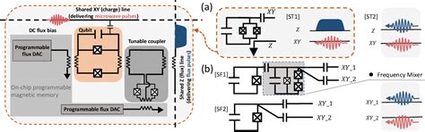 Figure 3 From A Multiplexed Control Architecture For Superconducting Qubits With Row Column