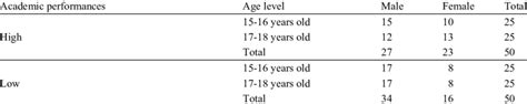 Contingency Table Sample Frequency Distribution Based On Gender And Download Table