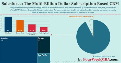 Salesforce The Multi Billion Dollar Subscription Based Crm Fourweekmba
