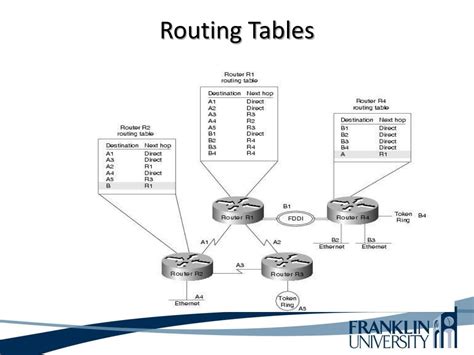 Ppt Itec 275 Computer Networks Switching Routing And Wans Powerpoint Presentation Id6913194