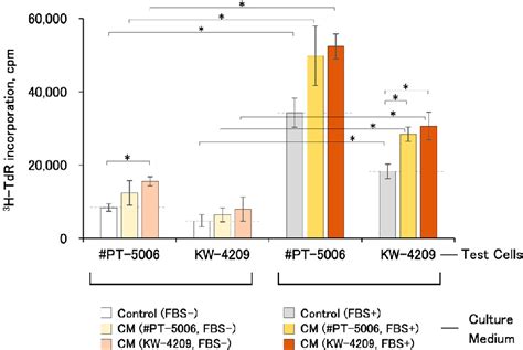 Figure 2 From Proposal Of Simplified Standardization Of The Cell Growth