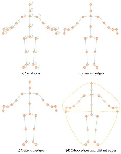 Electronics Free Full Text Multi Stage Attention Enhanced Sparse Graph Convolutional Network