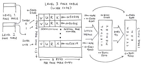RISC V Ox64 BL808 SBC Sv39 Memory Management Unit