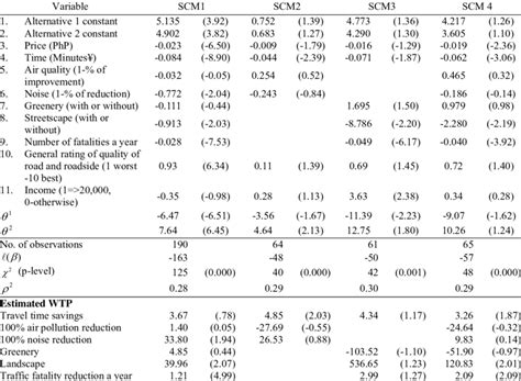 Estimates Of Mnl Of Scm With Complexity Parameters Download Table