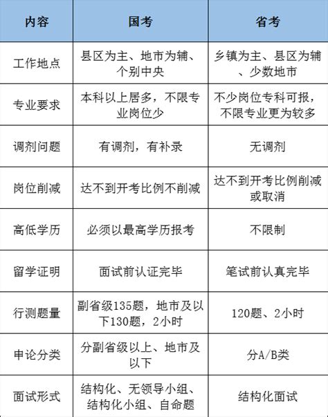国考和省考的区别是什么该如何选择呢？学习力