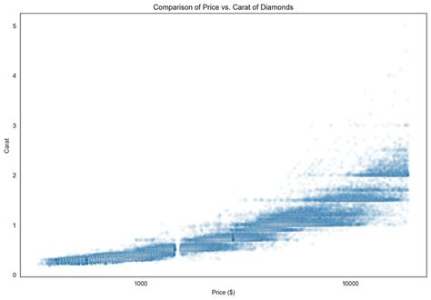 Scala Logaritmica Come Tracciarla E Comprenderla Effettivamente