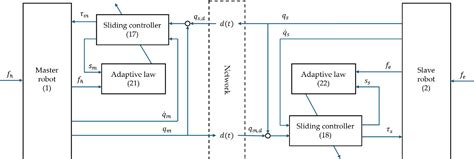 Figure 1 From Robust Adaptive Sliding Mode Control For Teleoperation Systems With Time Varying