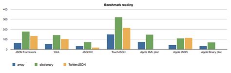 json versus plist the ultimate showdown cocoanetics