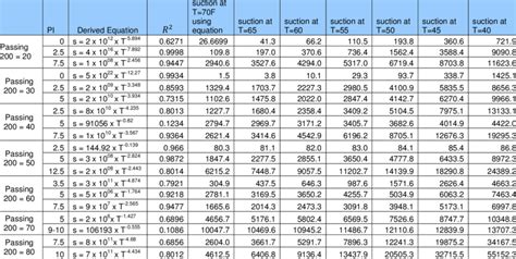 Comparison Between Existing And Calculated Equations Download Table