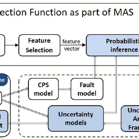 Proposed Fault Detection Function Considering Uncertainties Download