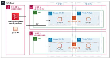Aws 관리 계정 내 암호화된 이미지를 내부 멀티 계정 오토 스케일링 그룹 적용하기 Amazon Web Services 한국 블로그