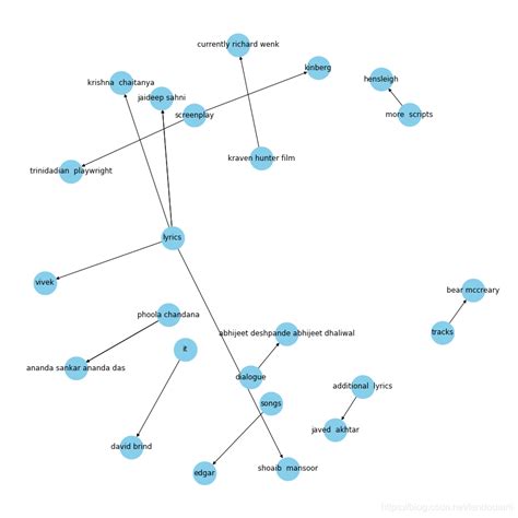 知识图谱一种从文本中挖掘信息的强大数据科学技术磐创 Ai的博客 Csdn博客