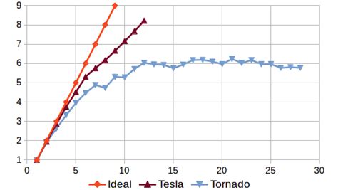 Relative Speedup Chain Forces Fig 11 Relative Speedup Contact