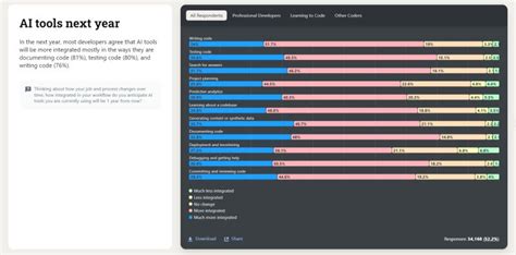 dhaval thummar on linkedin ai aitools cto development
