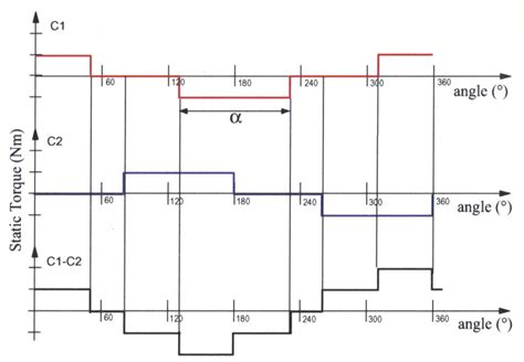 Theoretical Static Torque With Two Anti Serial Phases This Argument On Download Scientific