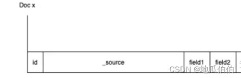 深入解析elasticsearch的内部数据结构和机制：行存储、列存储与倒排索引之行存（一）倒排索引是行式存储吗 Csdn博客