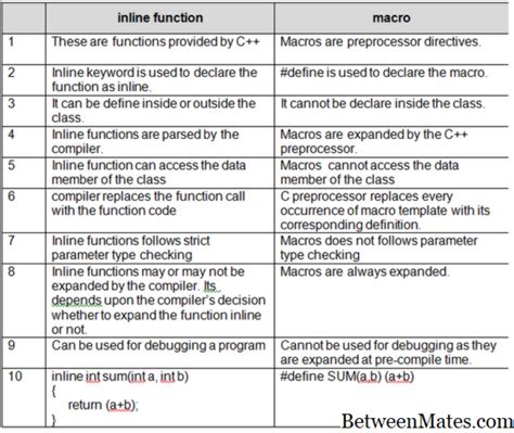 Inline и Macro ПРОГРАММНОГО ОБЕСПЕЧЕНИЯ 2025
