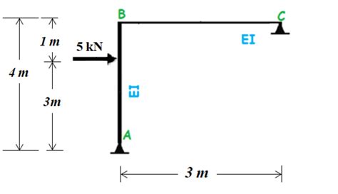 solved for the frame shown below use the force method with