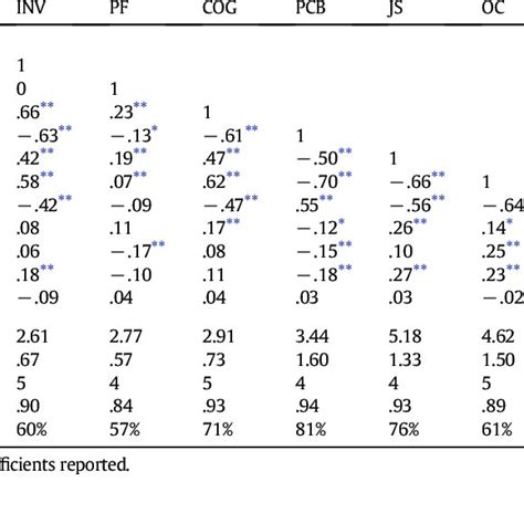 Pearson Correlations And Construct Descriptives Download Table