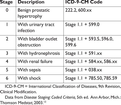 Stages Of Benign Prostatic Hyperplasia Bph Benign Pro