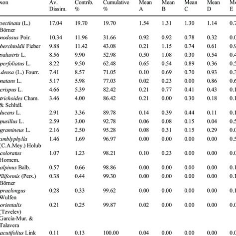 Detrended Correspondence Analysis Dca Ordination Of 19 Download