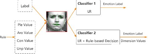 Figure 3 From A Visualaudio Based Emotion Recognition System