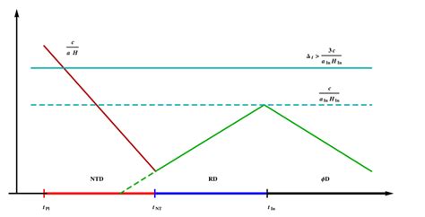 The Evolution Of The Hubble Radius Cah As A Function Of Time In