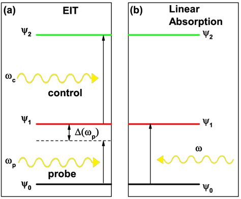 A Diagram Of A Three Level System Ψ0Ψ1Ψ2 In A Cascade