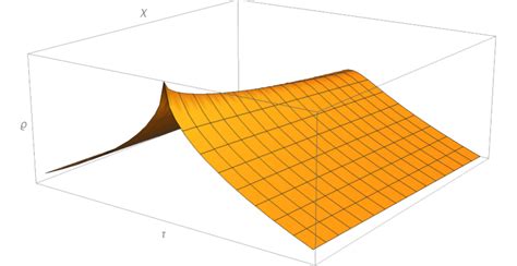 The Graph Of The Function In 52 Is Shown The Singularity Is A