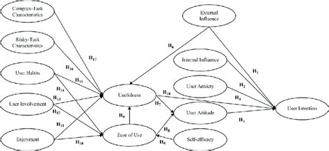 Research Frameworkantecedents Of User Intention Download Scientific Diagram