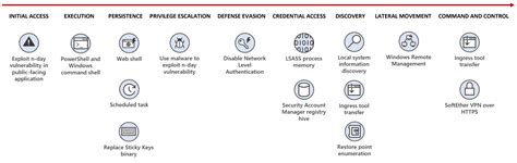 flax typhoon group abusing operating system to deploy malware