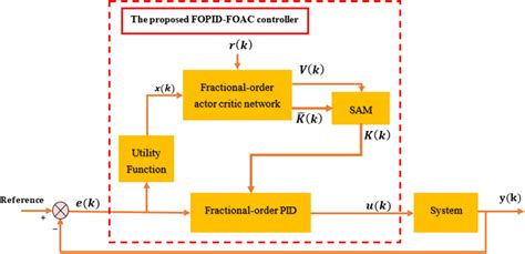 The Schematic Diagram Of The Proposed Fopid Foac Algorithm Download