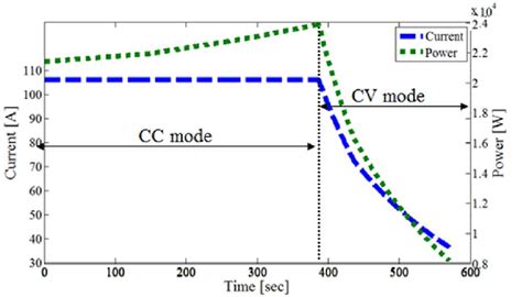 Current And Power Results For The Cccv Method Download Scientific