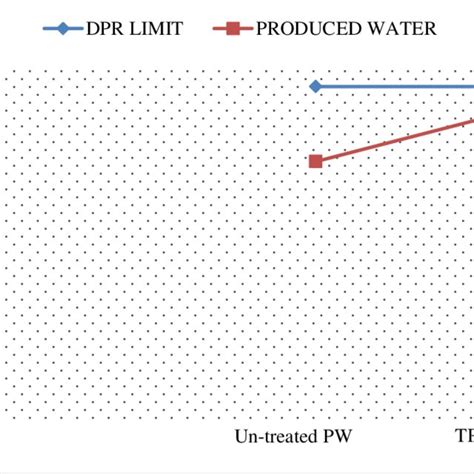 Graph Showing Temperature Values For Un Treated And Treated Produced