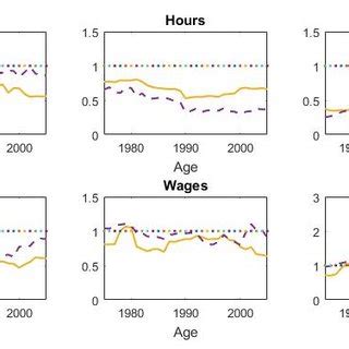 Hours And Wages Volatility Ratio By Sex Age And Education Download Scientific Diagram