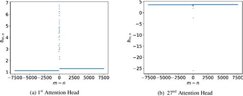 Figure 1 From Attention Alignment And Flexible Positional Embeddings Improve Transformer Length