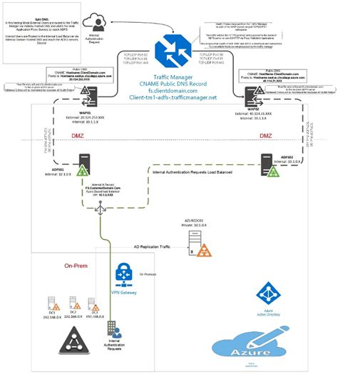 Azure Based Load Balancers Configuration—and A Potential Gotcha
