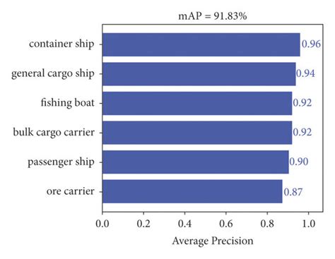 Comparison Of Ap Curves Of Different Algorithms A Faster R Cnns