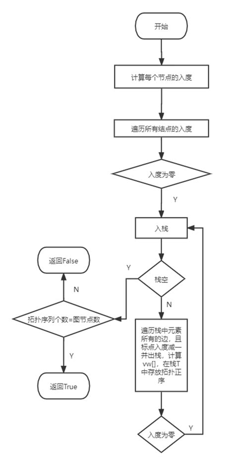 2021 12 23【数据结构课程设计】【关键路径】数据结构 关键路径 习题 Csdn博客 2021 12 23【数据结构课程设计】【关键路径】数据结构 关键路径 习题 Csdn博客