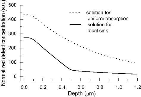 Figure 6 From Simulation Of Point Defect Diffusion In Structures With Local Elastic Stresses