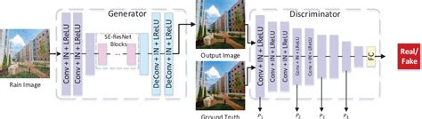 Figure 2 From Single Image De Raining Via Generative Adversarial Nets Semantic Scholar