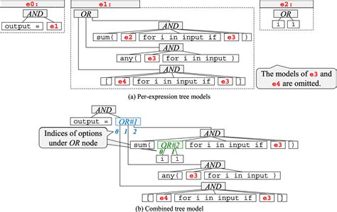 Table 2 From Program Synthesis Through Learning The Input Output Behavior Of Commands Semantic