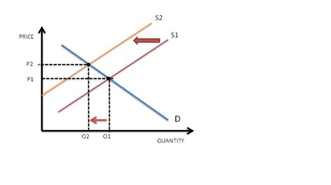 Economics Demand Supply Shortage And Market Structure