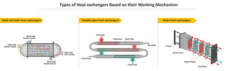 Adiabatic Wheel Heat Exchanger Heat Exchangers Types