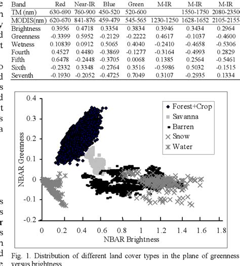 Figure 1 From Modis Tasseled Cap Transformation And Its Utility
